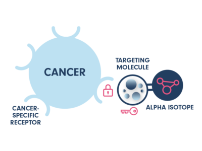 Targeted Alpha Therapy, Cutting-Edge Radionuclides | Ionetix